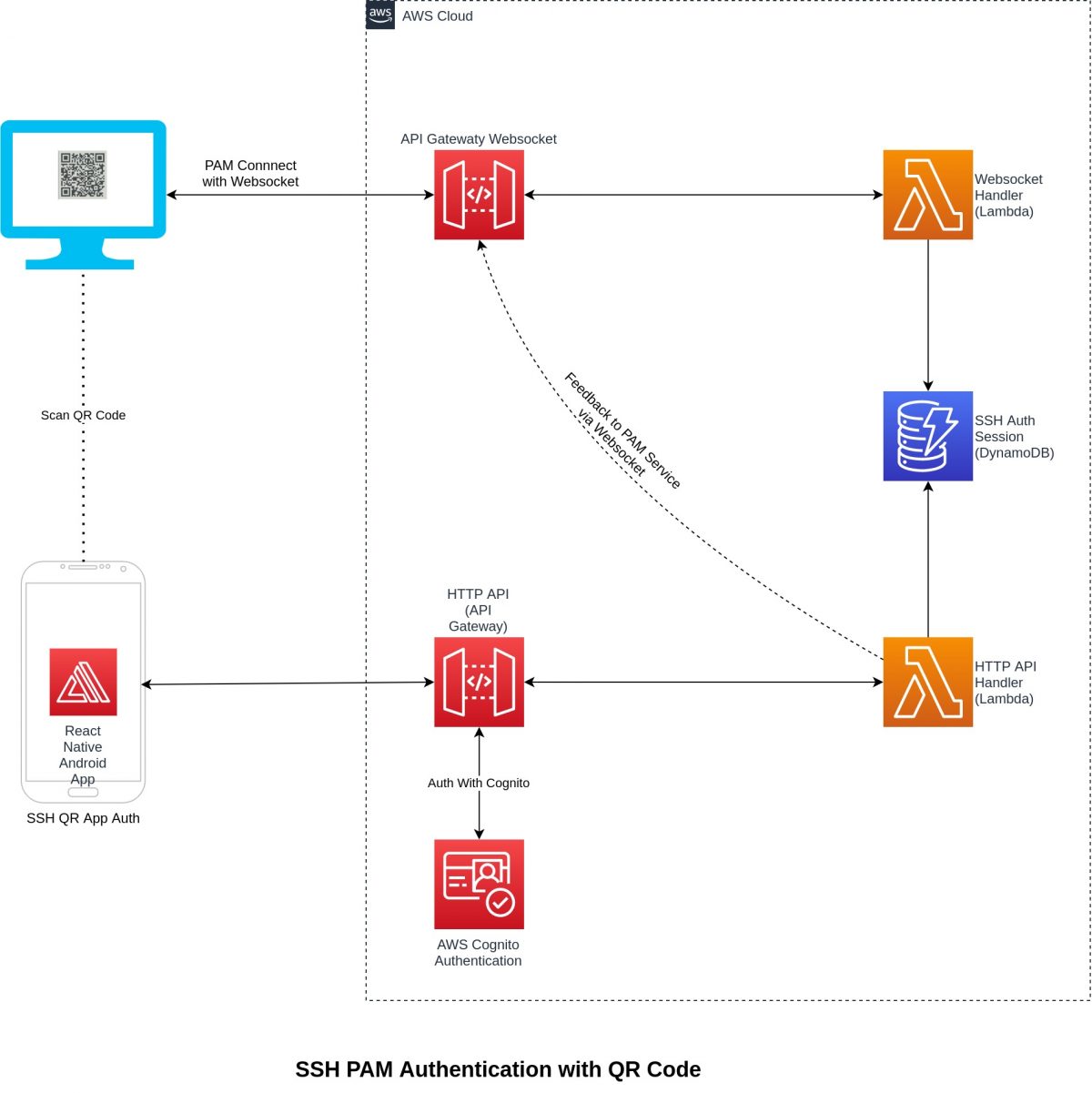 SSH Authentication with QR Code PAM – Sagar Barai