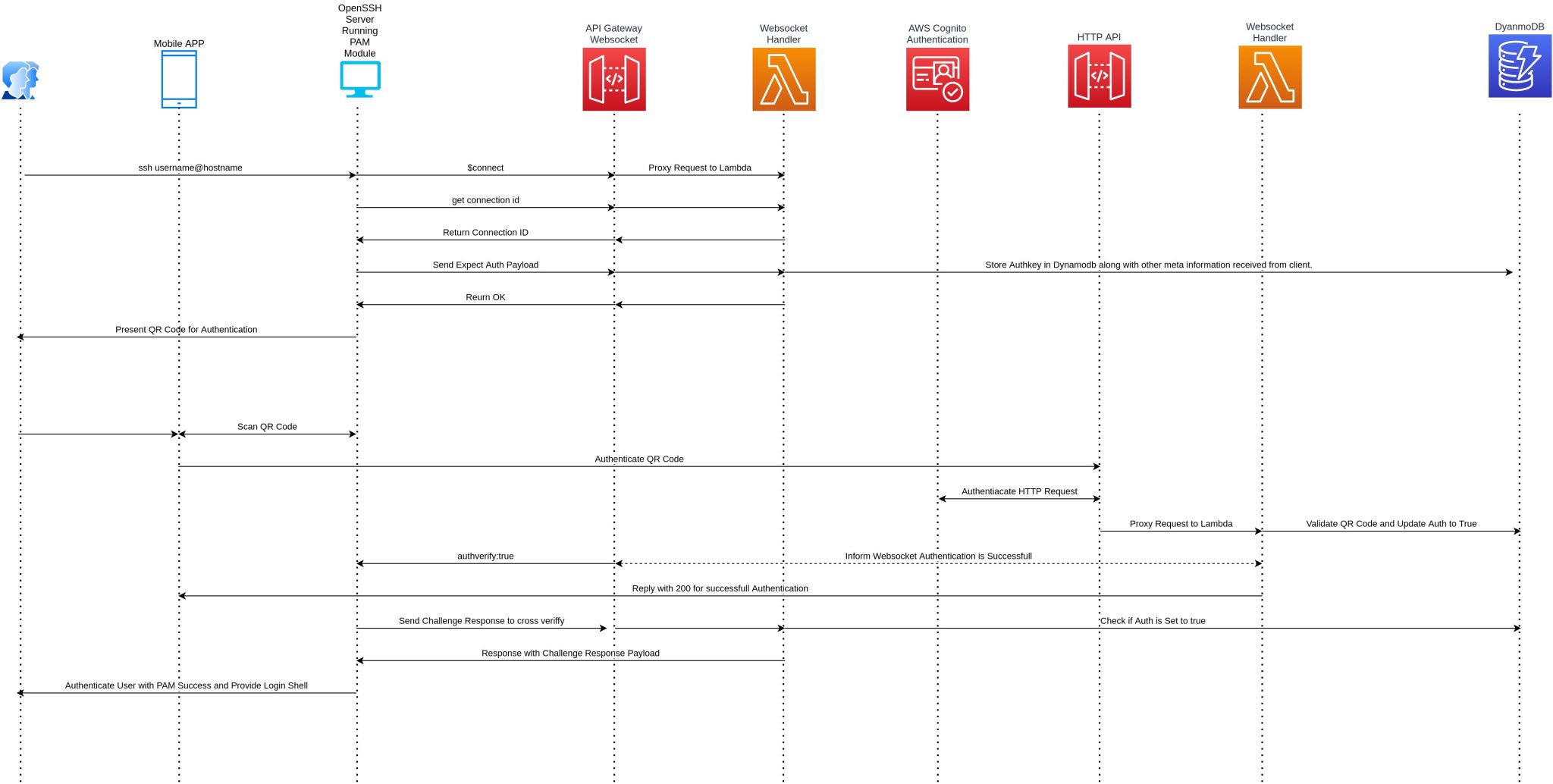SSH Authentication with QR Code PAM – Sagar Barai