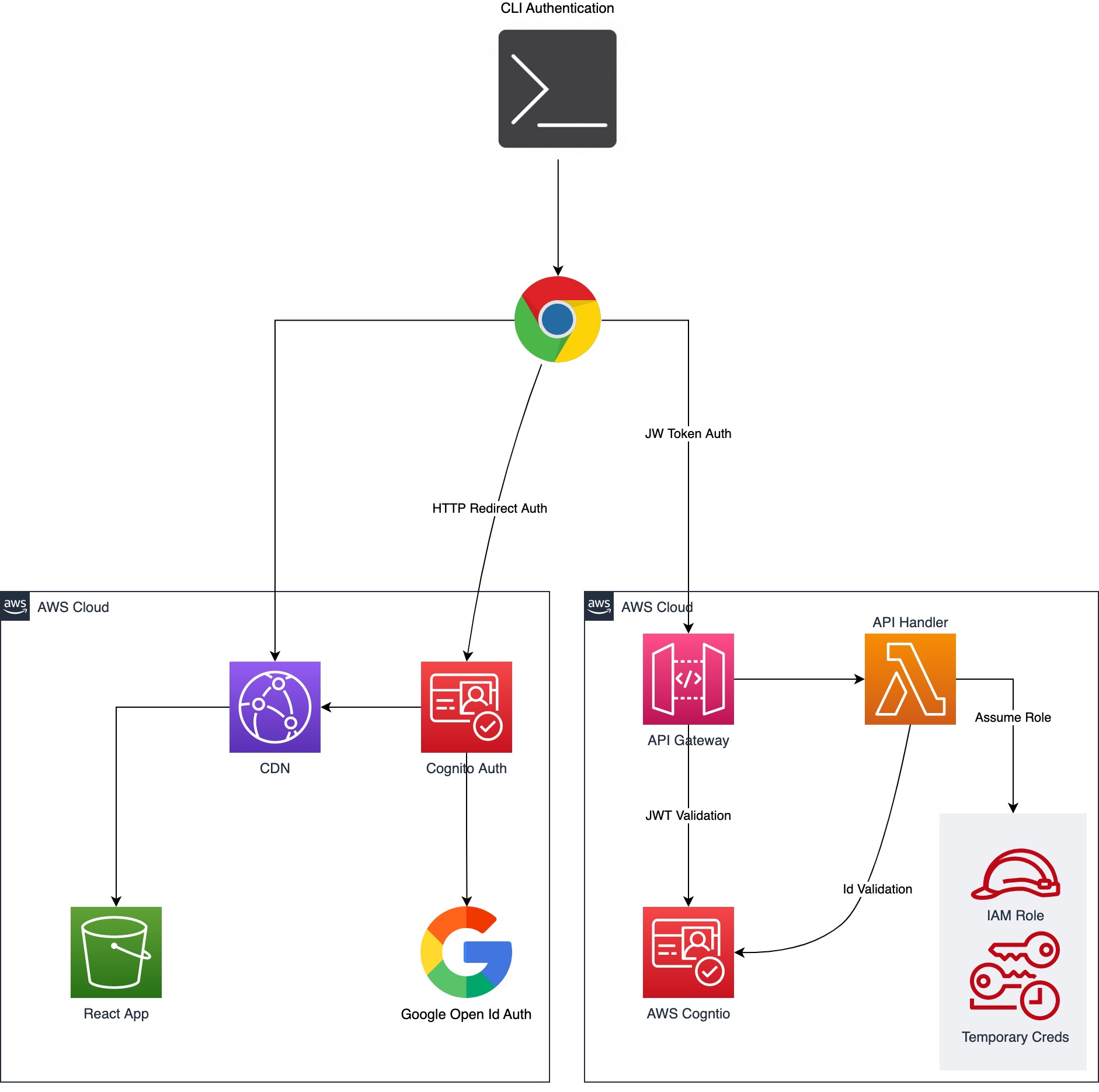 Acquiring Temporary Aws Credentials With Browser Navigated