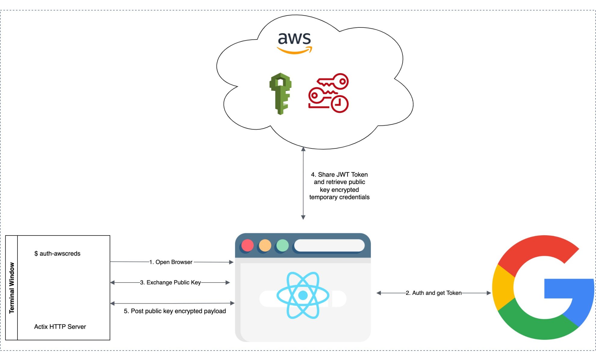 Acquiring Temporary Aws Credentials With Browser Navigated