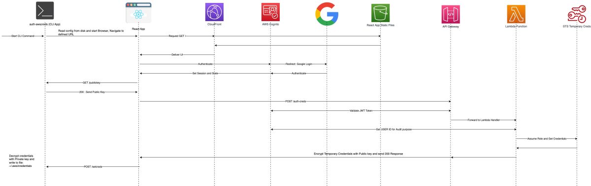 Acquiring Temporary AWS Credentials with Browser Navigated ...